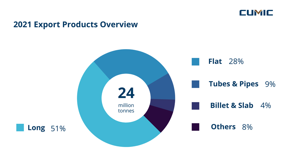 [Market Insight] Turkey Steel Industry Overview - CUMIC STEEL LIMITED